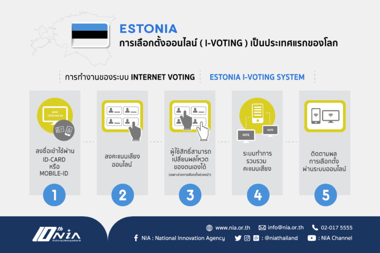 การเลือกตั้งทางอิเล็กทรอนิกส์ (E-Voting) - iT24Hrs