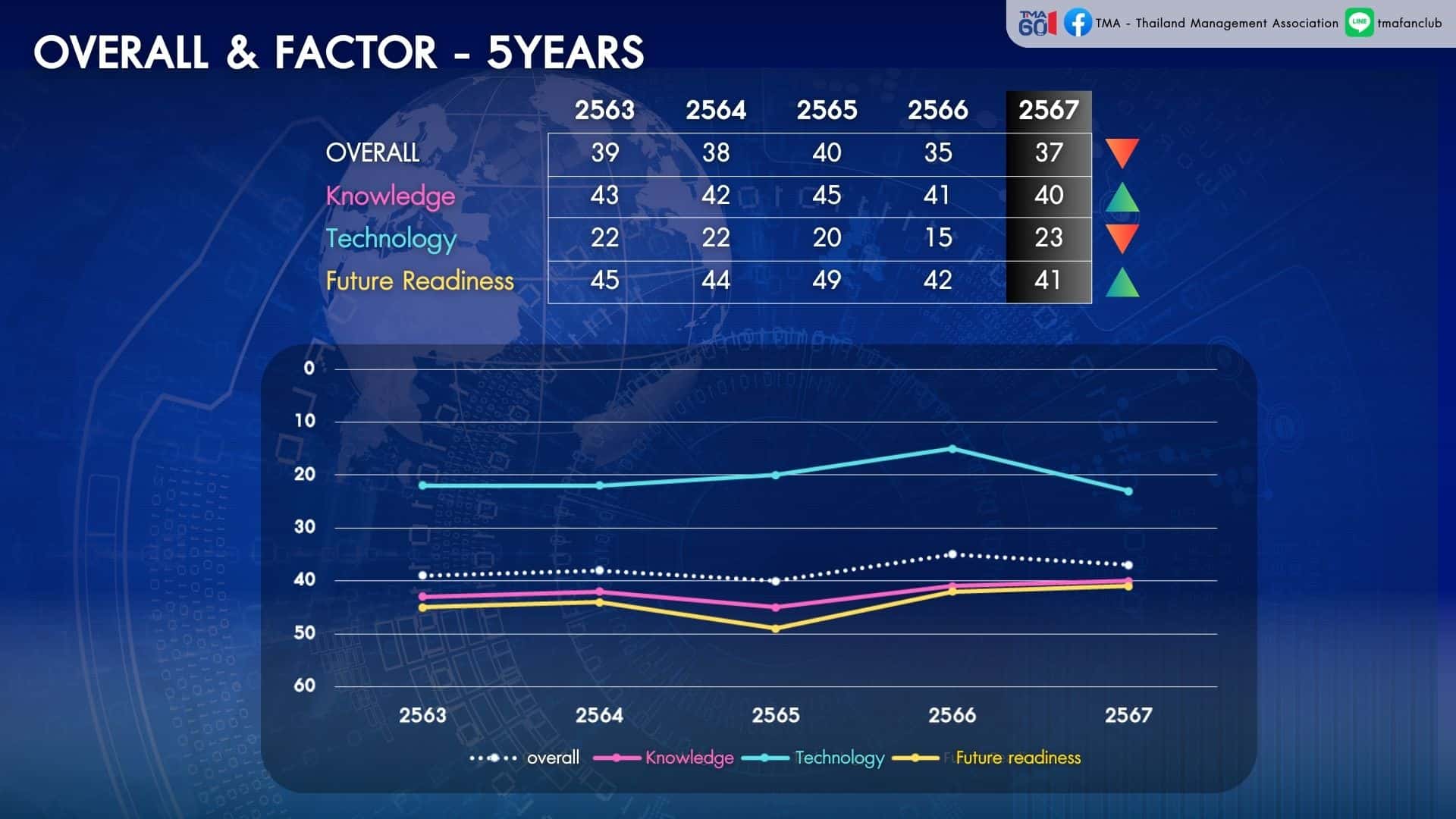 ความสามารถในการแข่งขันด้านดิจิทัล ปี 2567 ไทยอยู่อันดับที่เท่าไหร่? - iT24Hrs