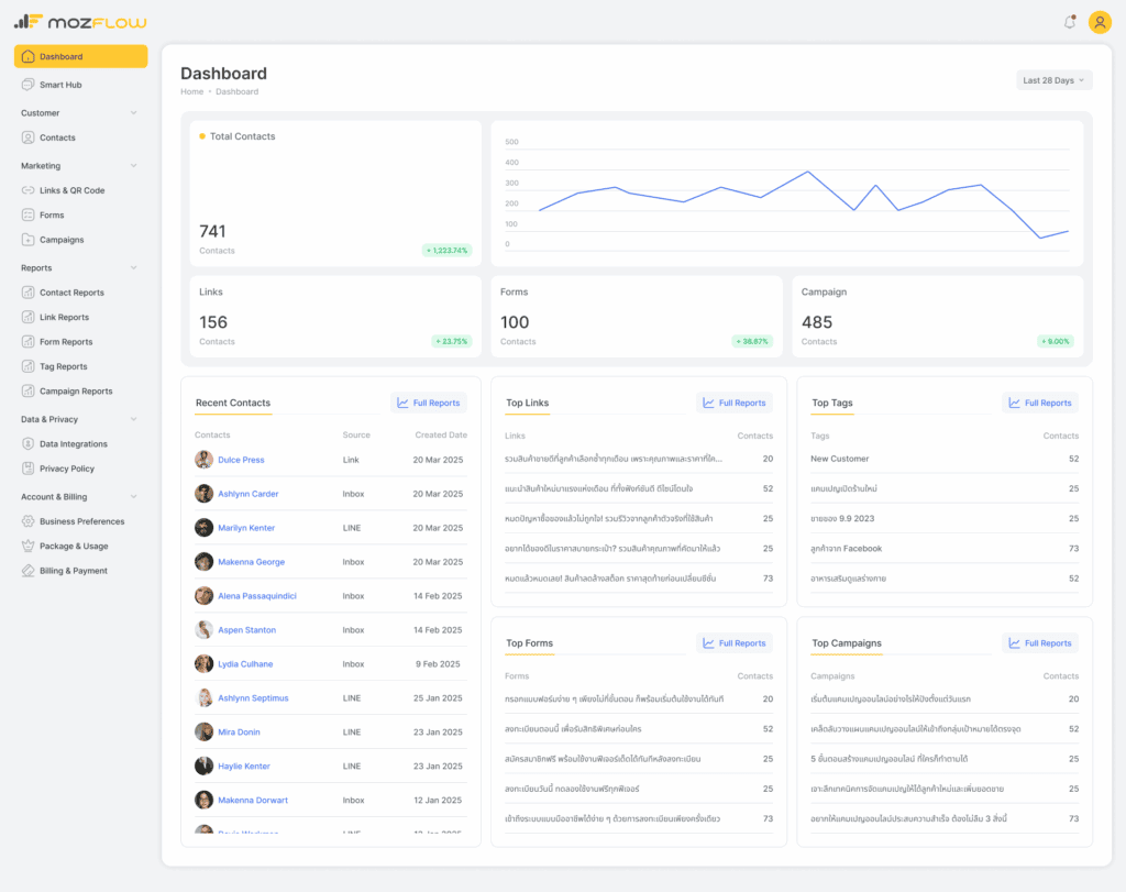 รู้จักกับ MozFlow สร้าง QR Code และลิงก์ปลอดภัย ฟรี พร้อมวิเคราะห์ข้อมูลลูกค้า ไม่ละเมิด PDPA ...