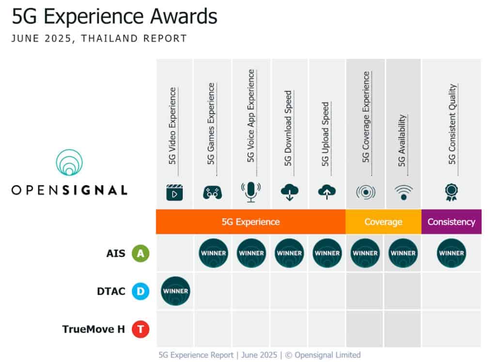 เครือข่าย 5G ค่ายไหนดีสุดในไทย เปิดผลรายงานล่าสุดจาก Opensignal มิถุนายน 2025 - iT24Hrs