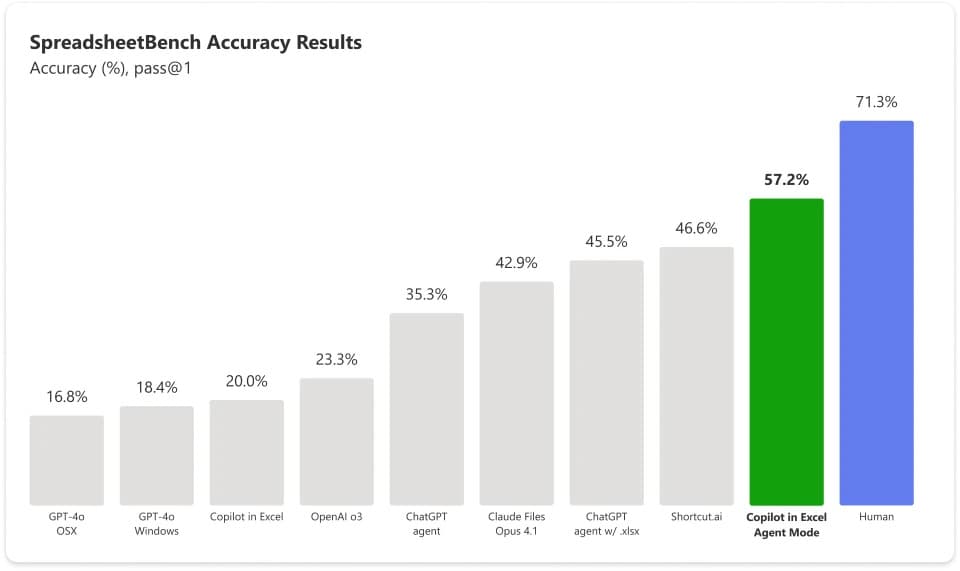 เปิดตัว Agent Mode ใน Excel และ Word ยกระดับ AI เป็นผู้ช่วยอัตโนมัติ - iT24Hrs